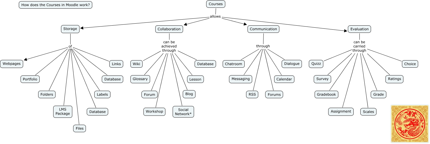 Courses in Moodle - How does the courses in Moodle work?